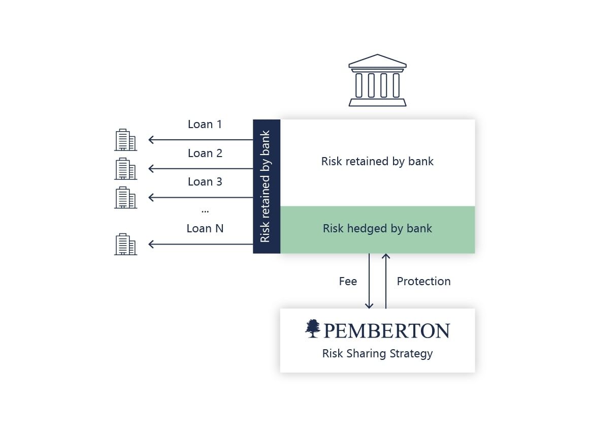 Risk Sharing (SRT) | Pemberton Asset Management