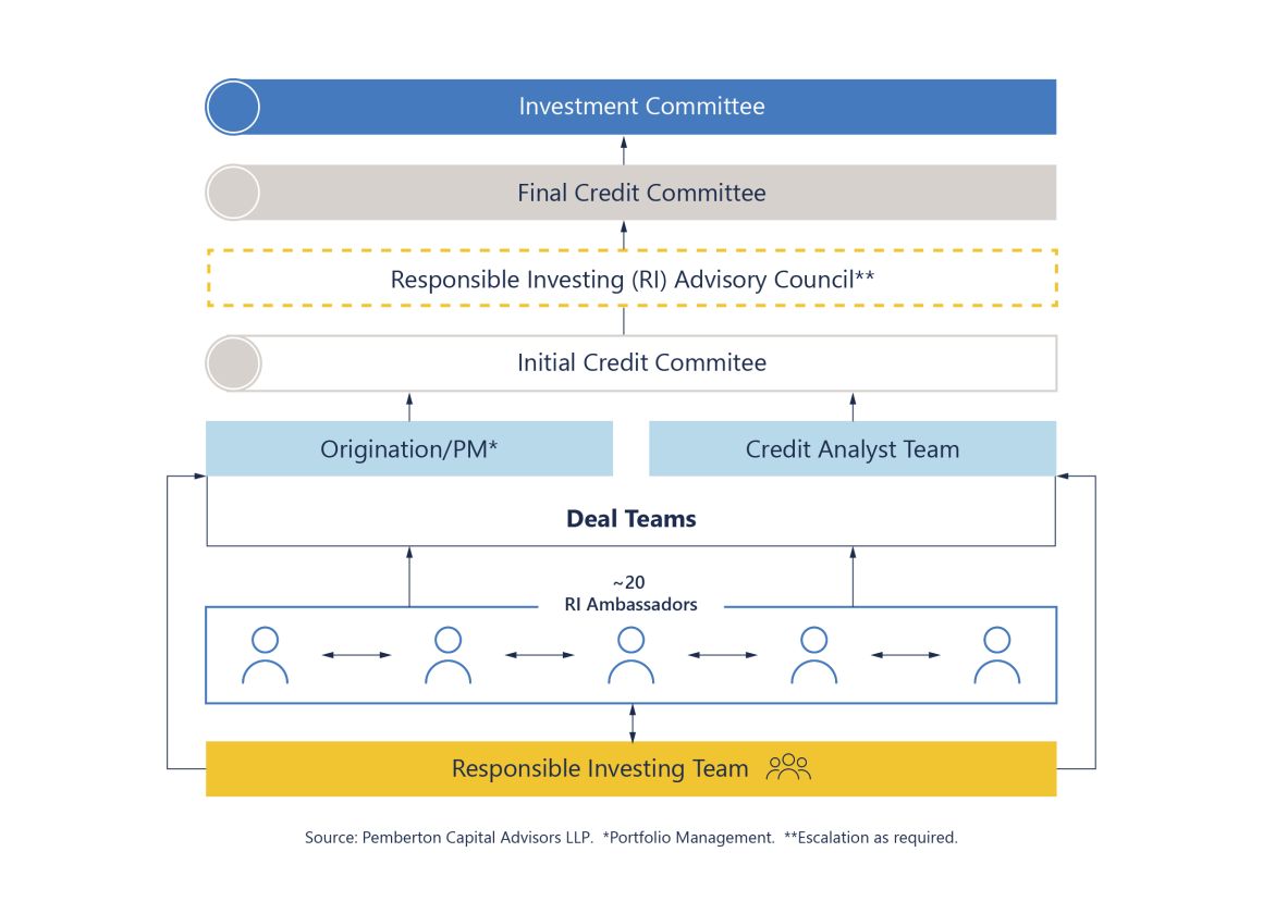 Responsible Investing Pemberton Asset Management
