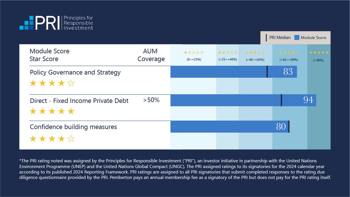 Responsible Investing | Pemberton Asset Management
